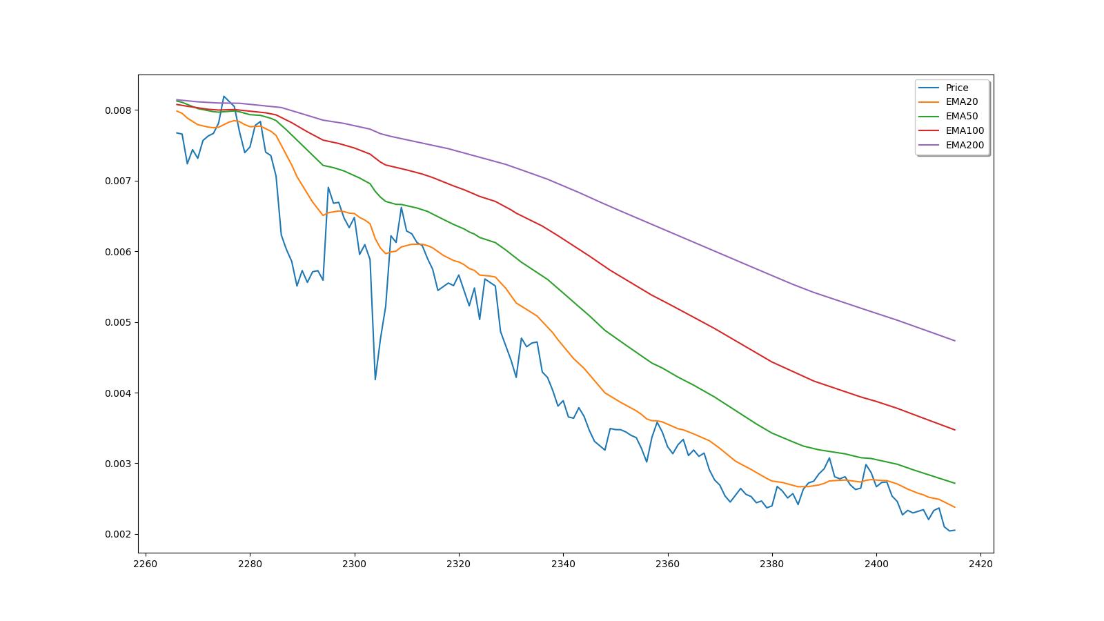 Reserve Rights Exponential Moving Averages