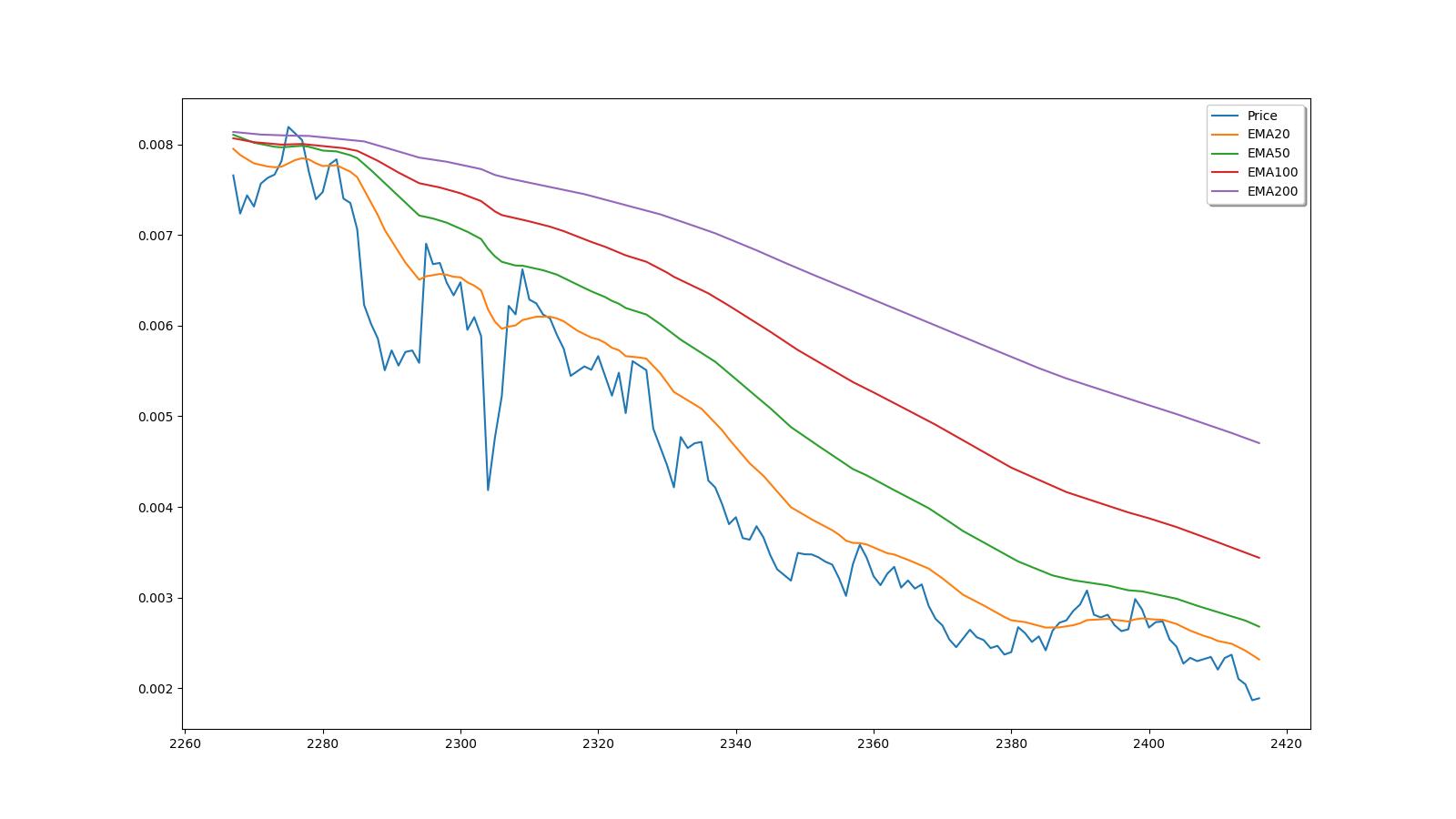 Reserve Rights Exponential Moving Averages