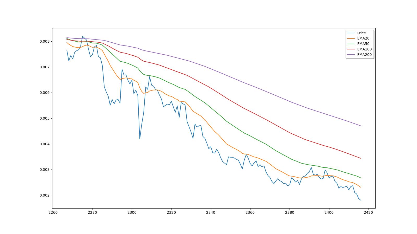 Reserve Rights Exponential Moving Averages