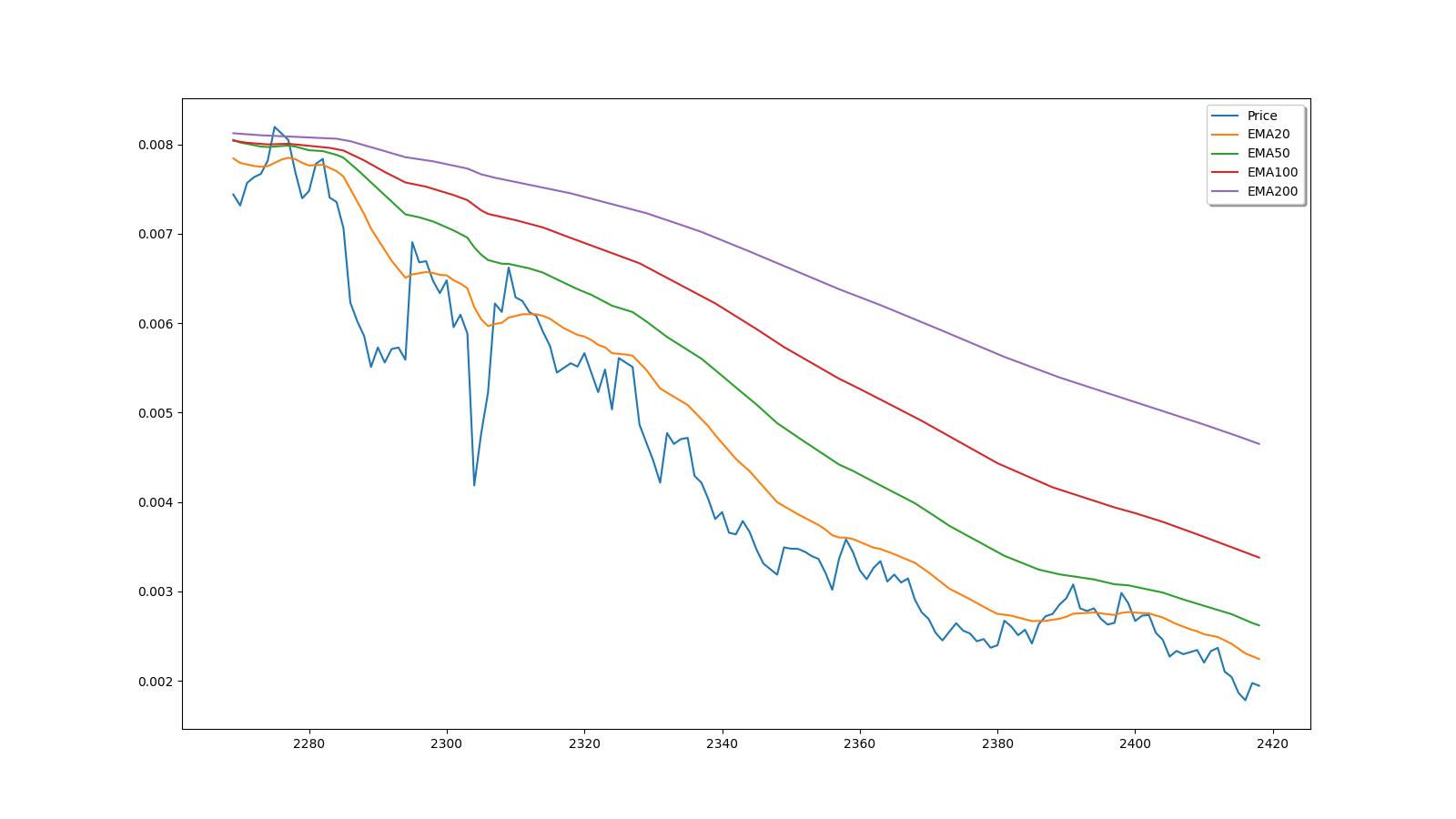 Reserve Rights Exponential Moving Averages