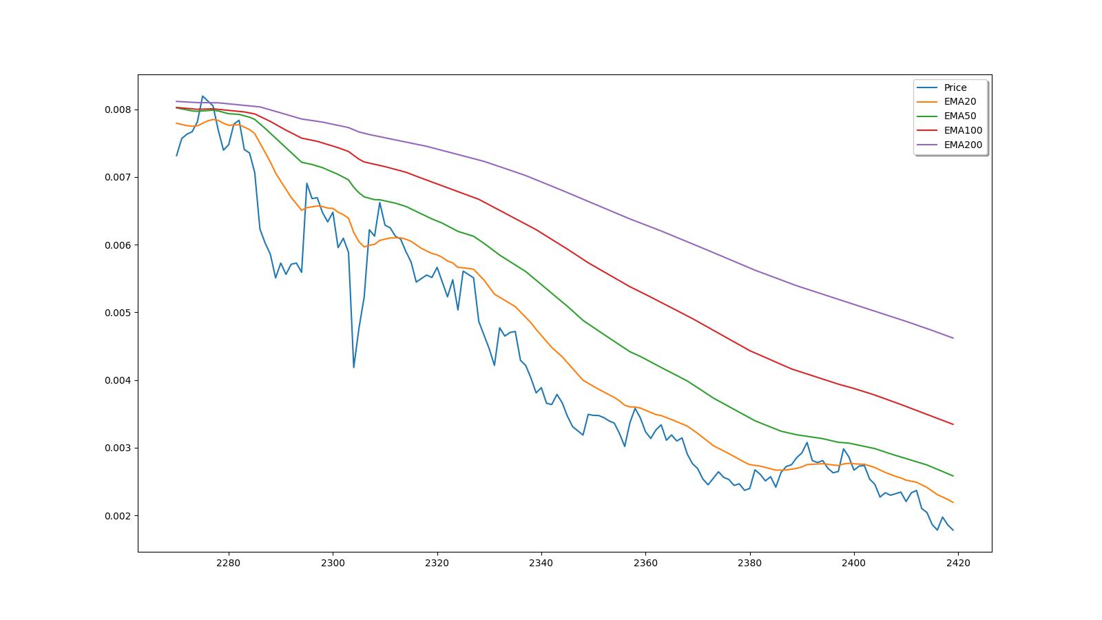 Reserve Rights Exponential Moving Averages