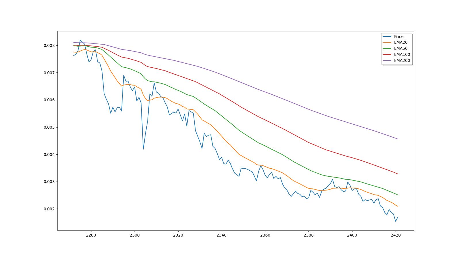 Reserve Rights Exponential Moving Averages