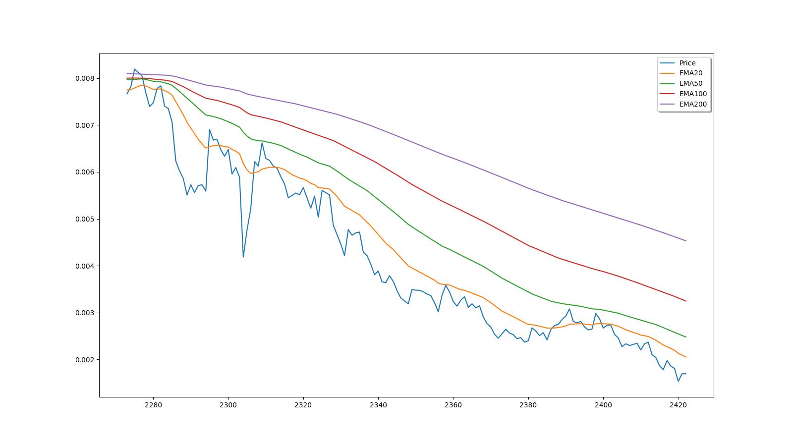 Reserve Rights Exponential Moving Averages