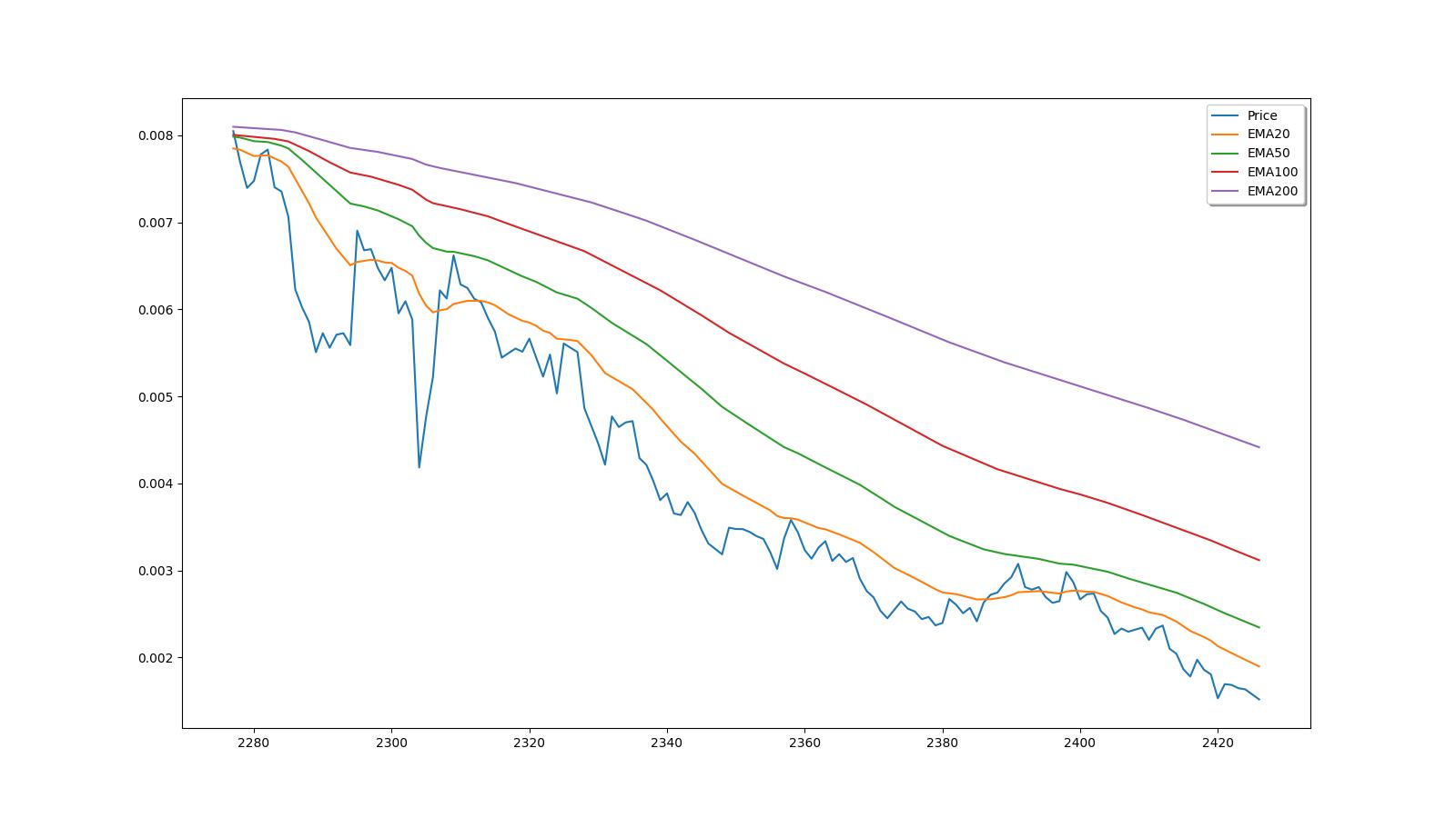 Reserve Rights Exponential Moving Averages