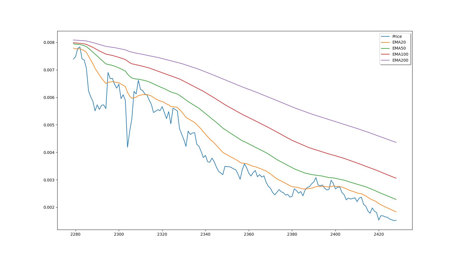 Reserve Rights Exponential Moving Averages