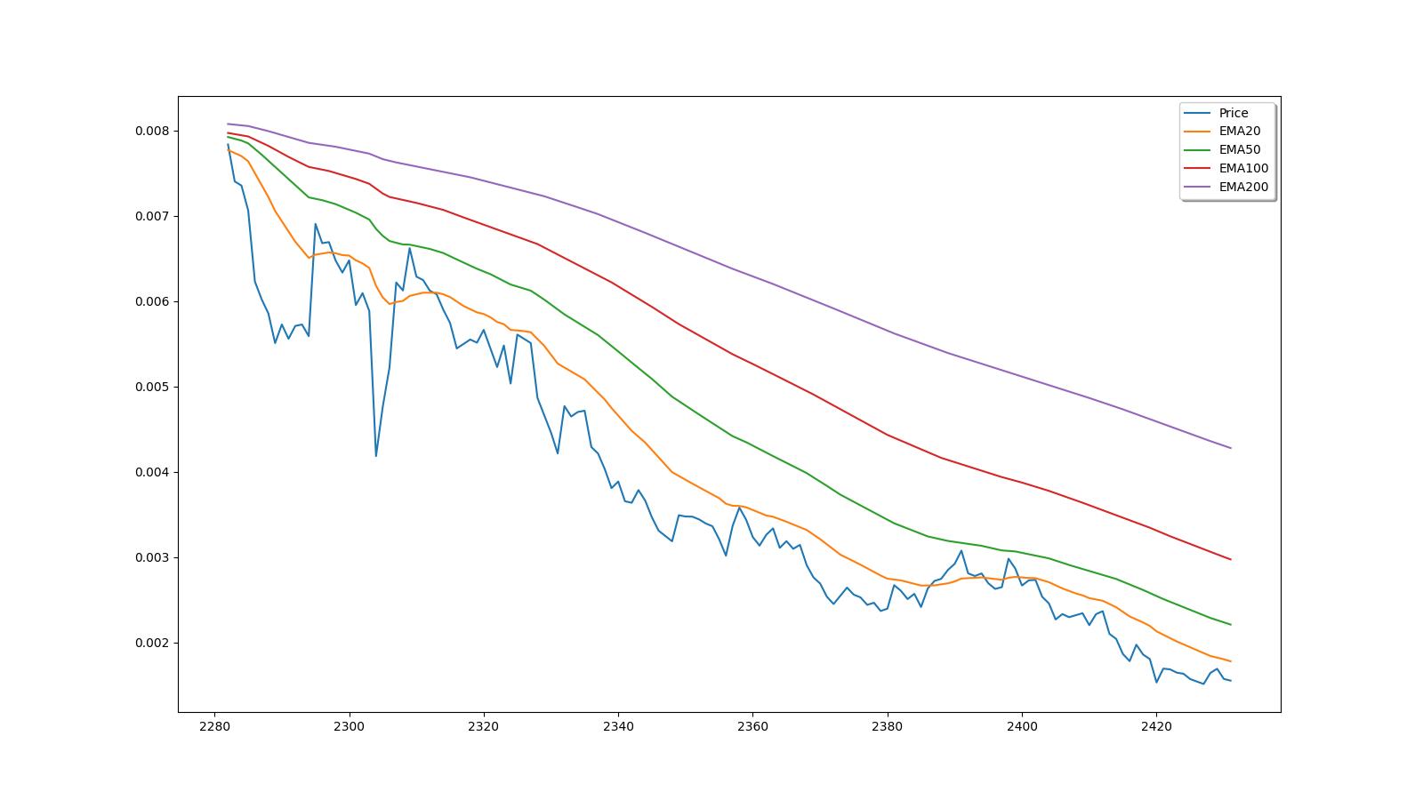 Reserve Rights Exponential Moving Averages