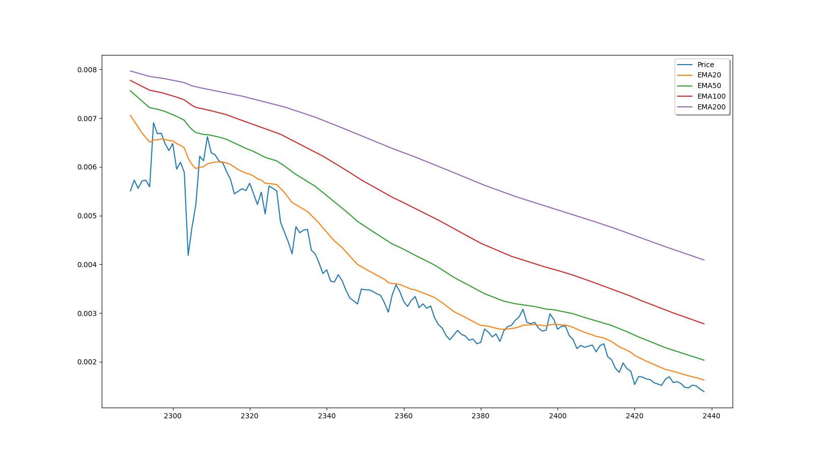 Reserve Rights Exponential Moving Averages