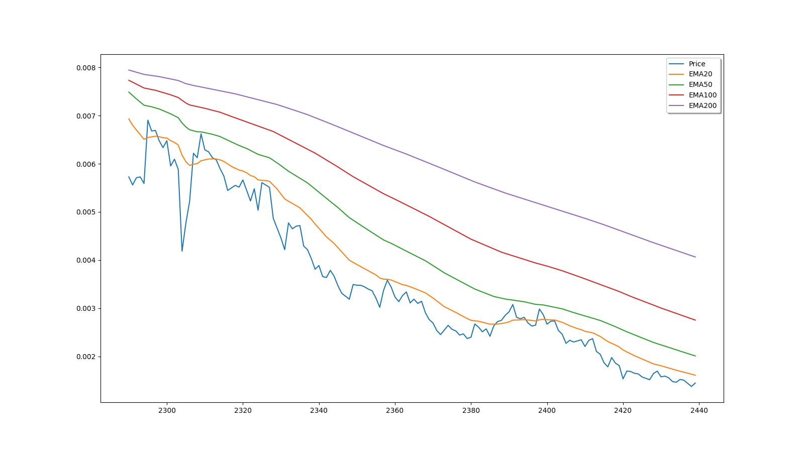 Reserve Rights Exponential Moving Averages