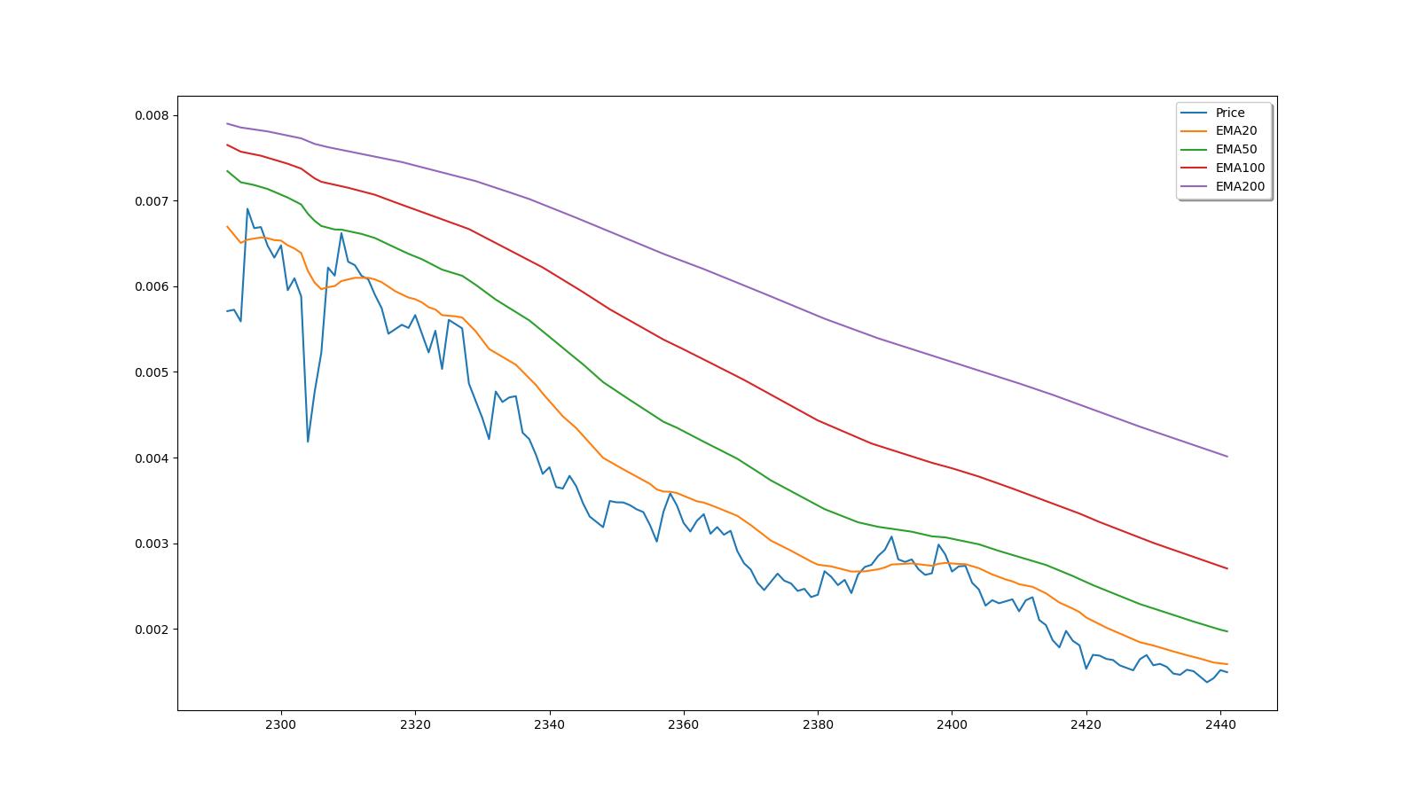 Reserve Rights Exponential Moving Averages