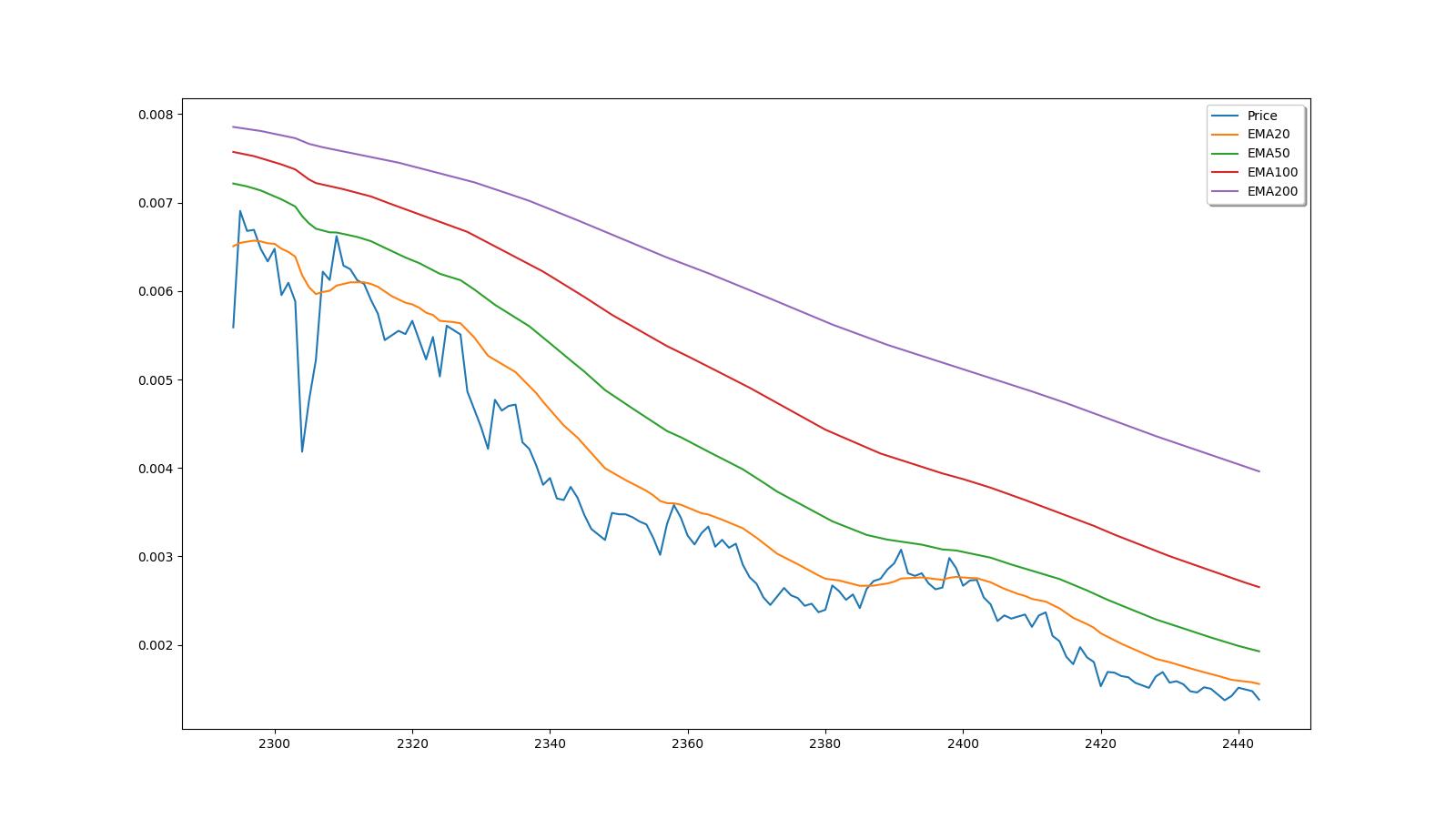 Reserve Rights Exponential Moving Averages