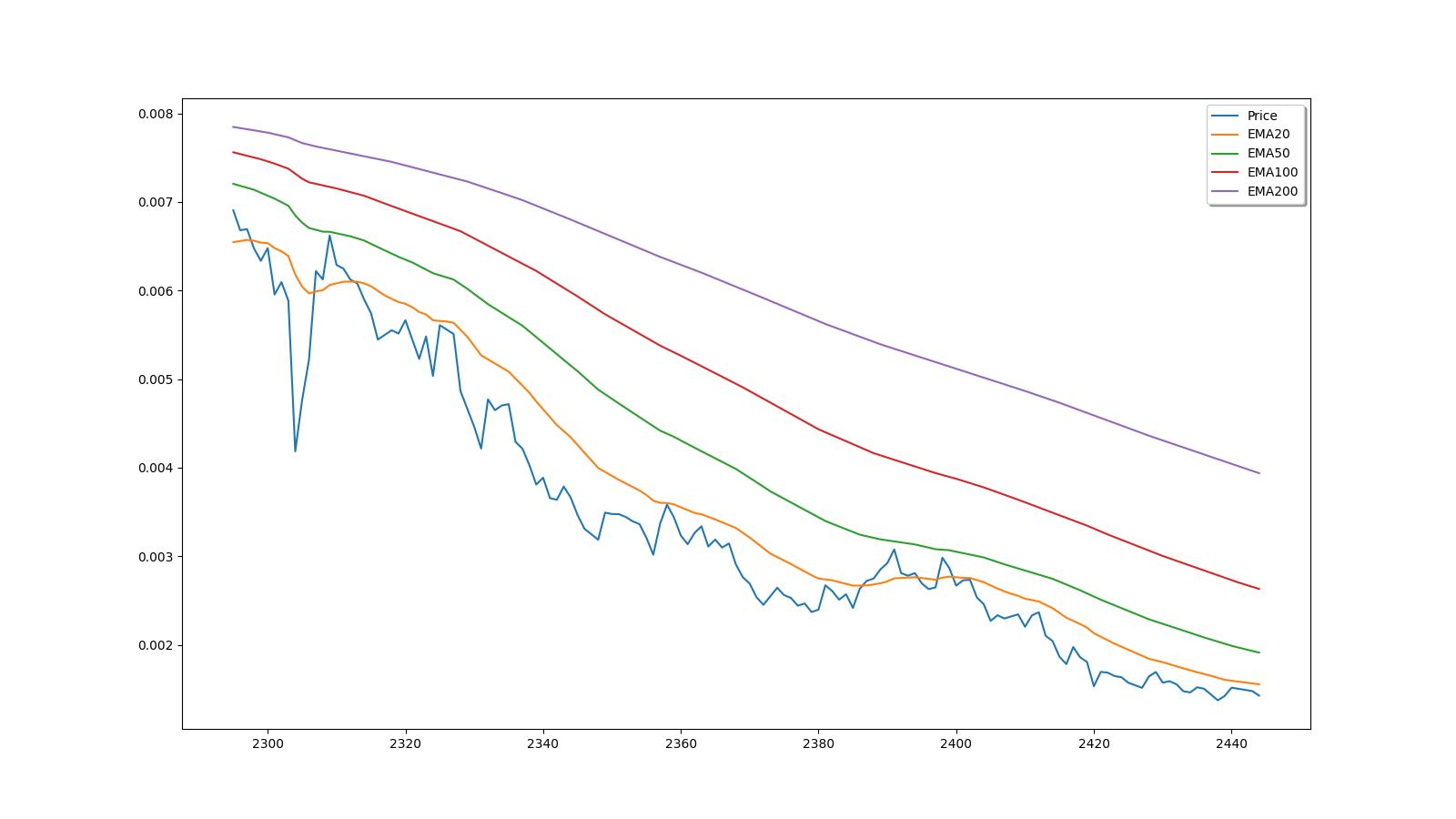 Reserve Rights Exponential Moving Averages