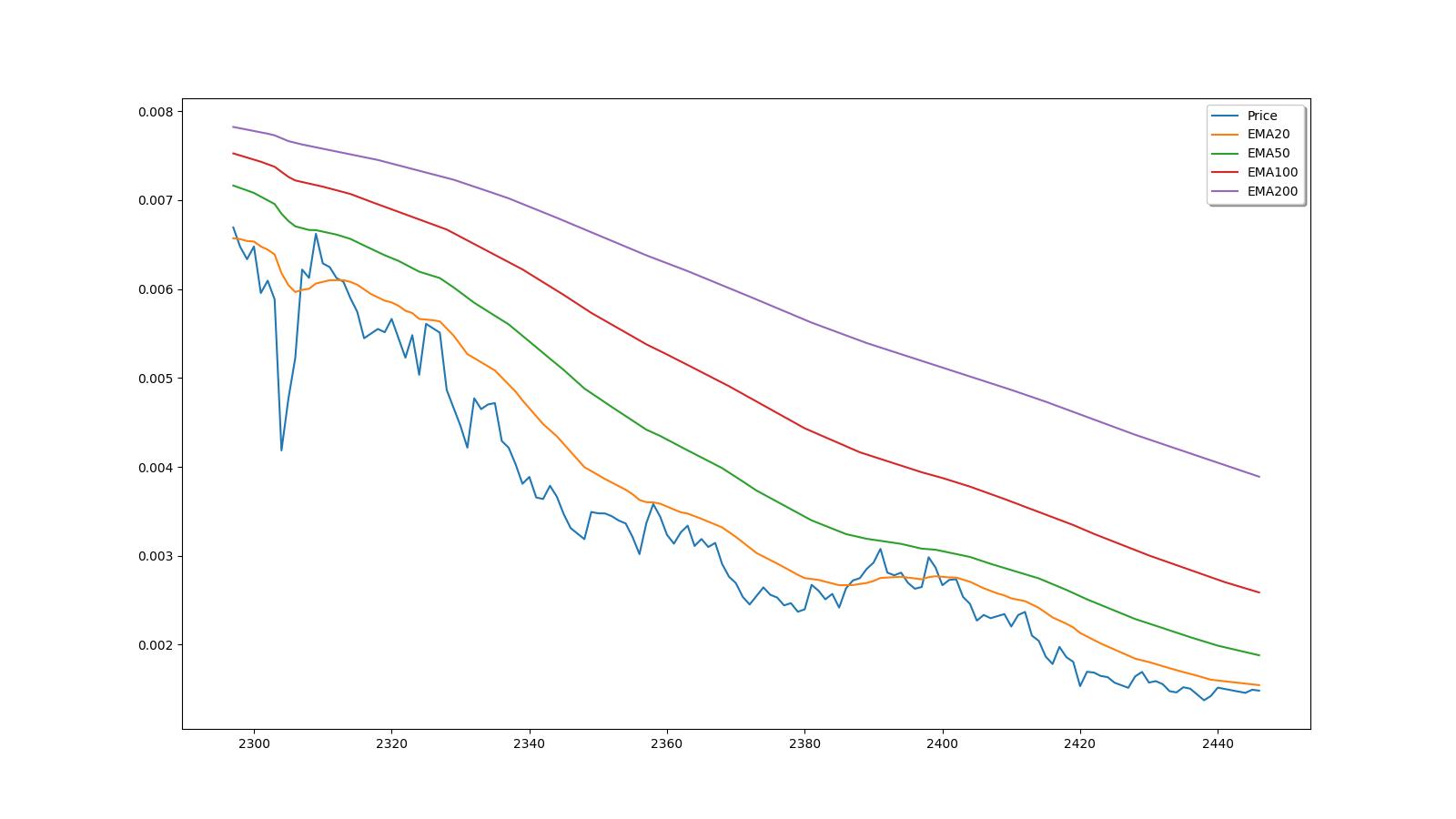 Reserve Rights Exponential Moving Averages