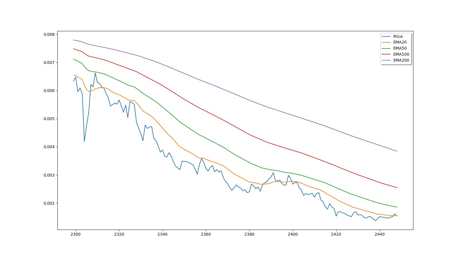Reserve Rights Exponential Moving Averages