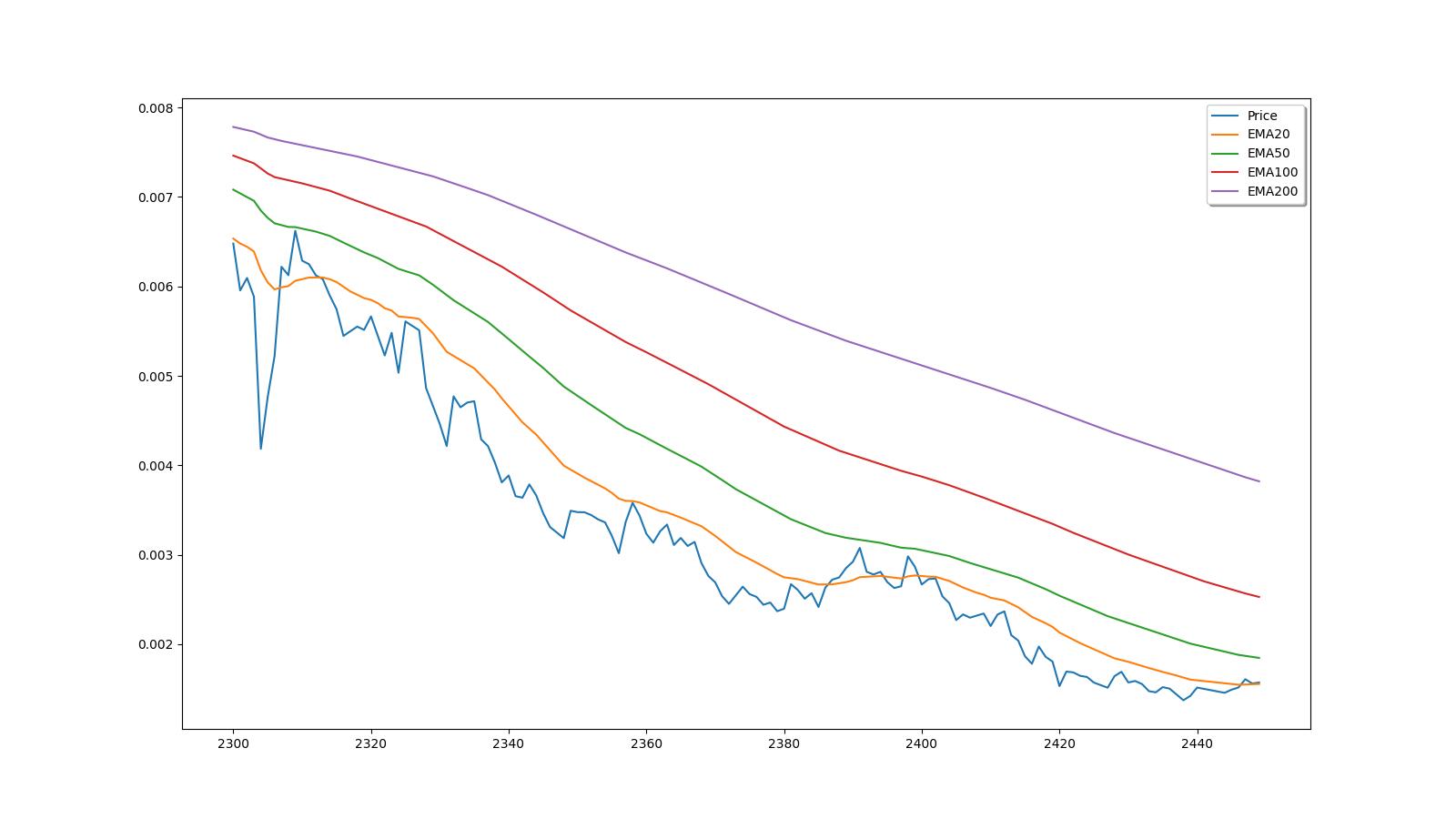 Reserve Rights Exponential Moving Averages