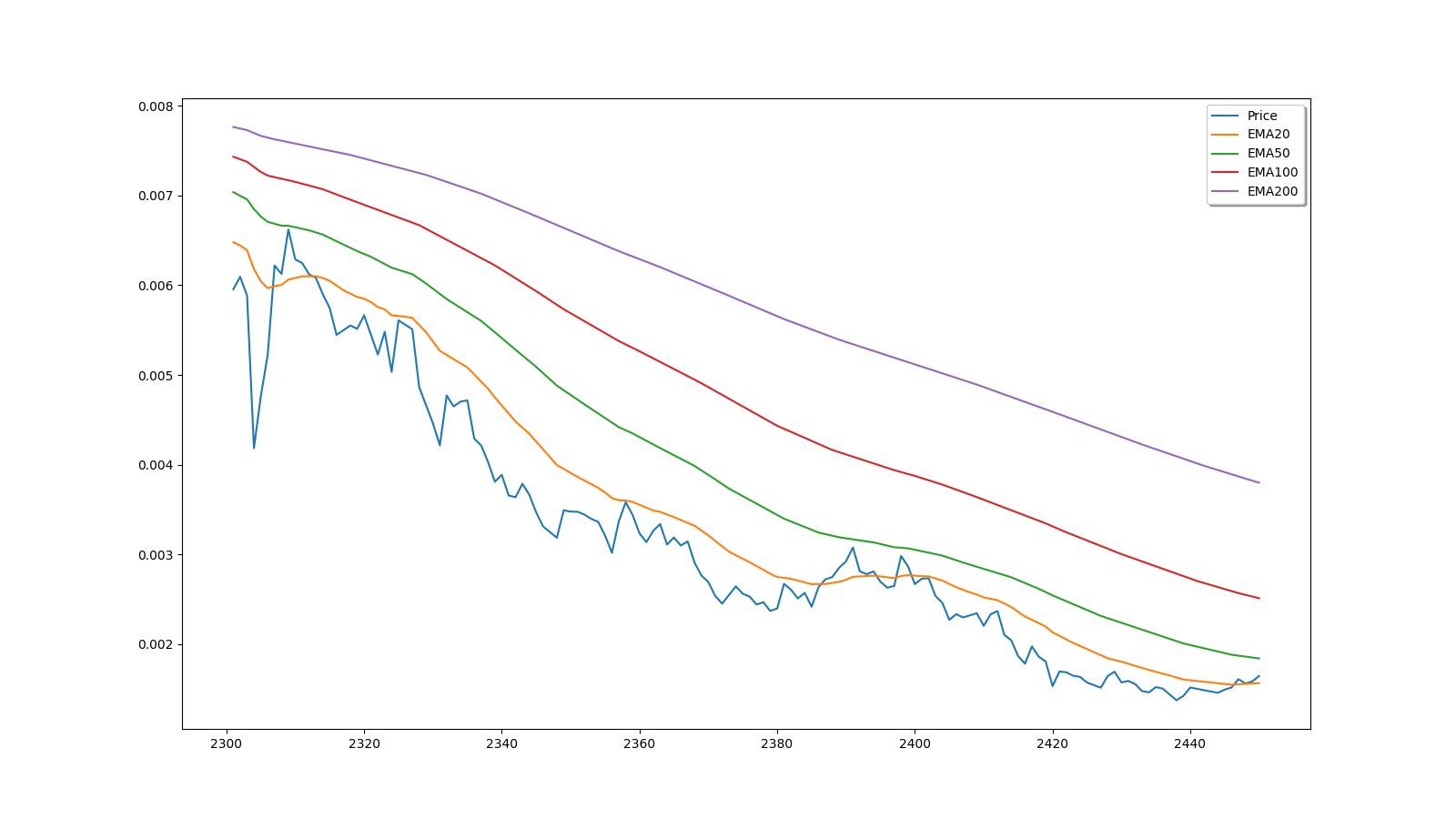 Reserve Rights Exponential Moving Averages