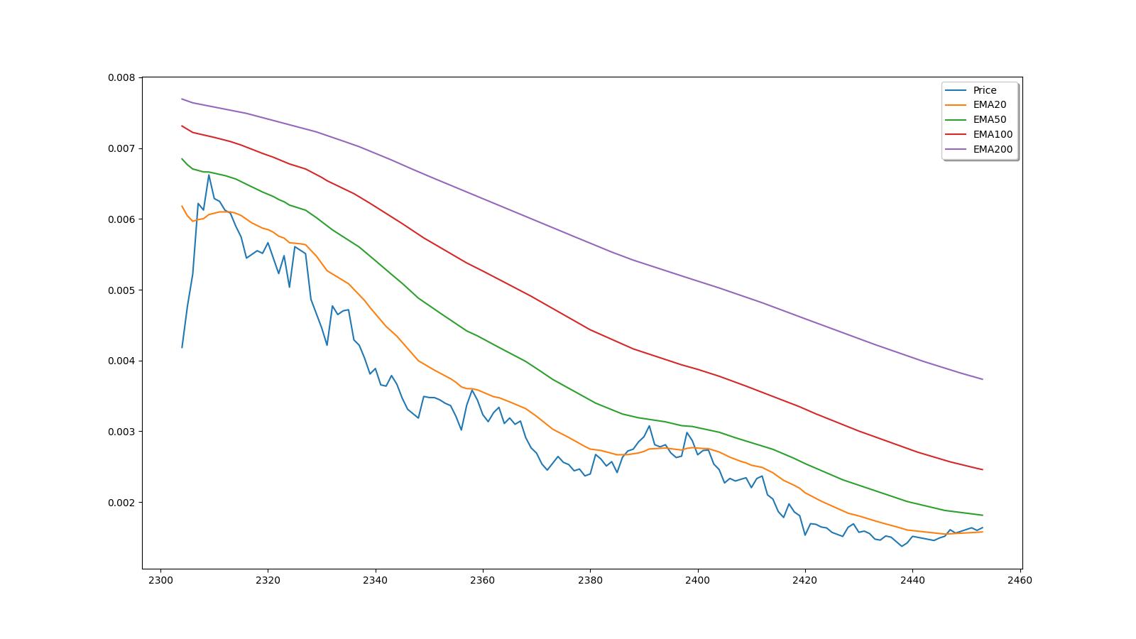 Reserve Rights Exponential Moving Averages