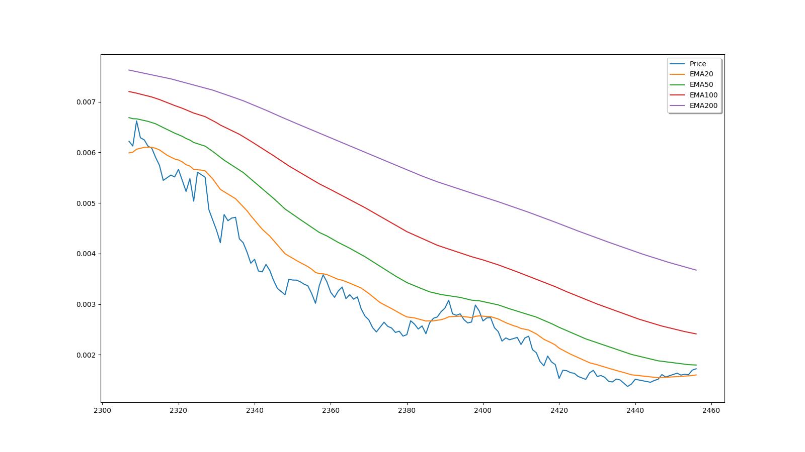 Reserve Rights Exponential Moving Averages