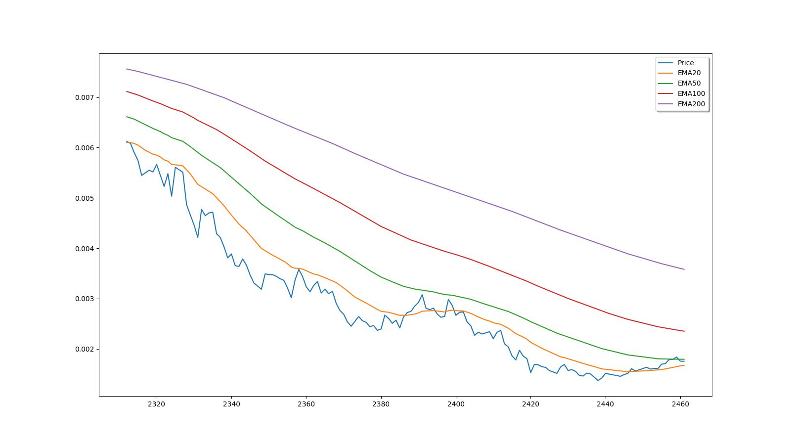 Reserve Rights Exponential Moving Averages