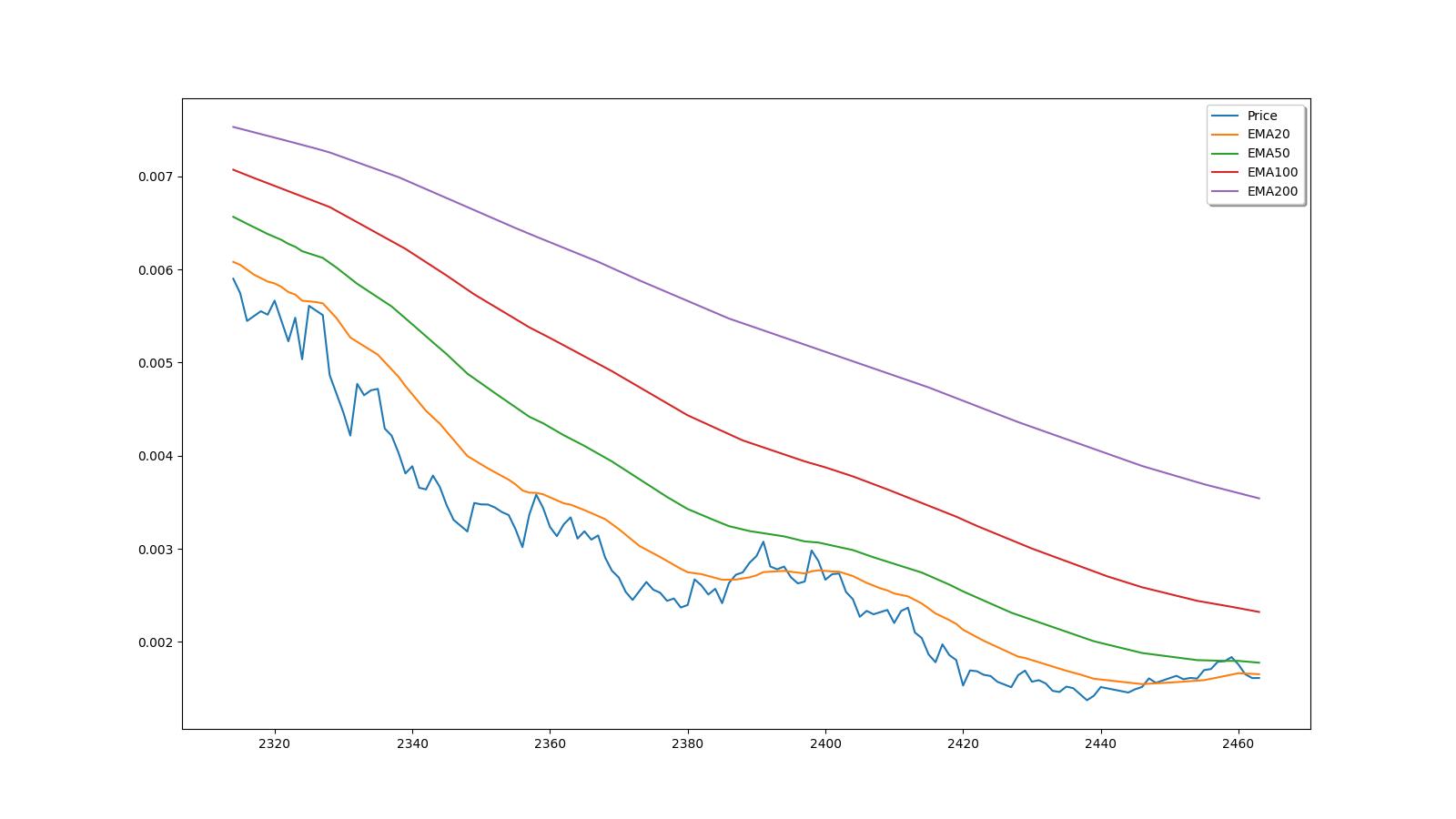 Reserve Rights Exponential Moving Averages