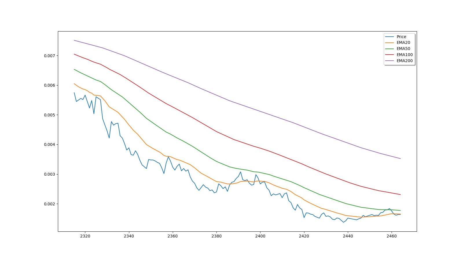 Reserve Rights Exponential Moving Averages