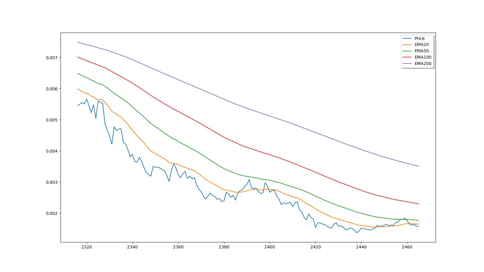 Reserve Rights Exponential Moving Averages