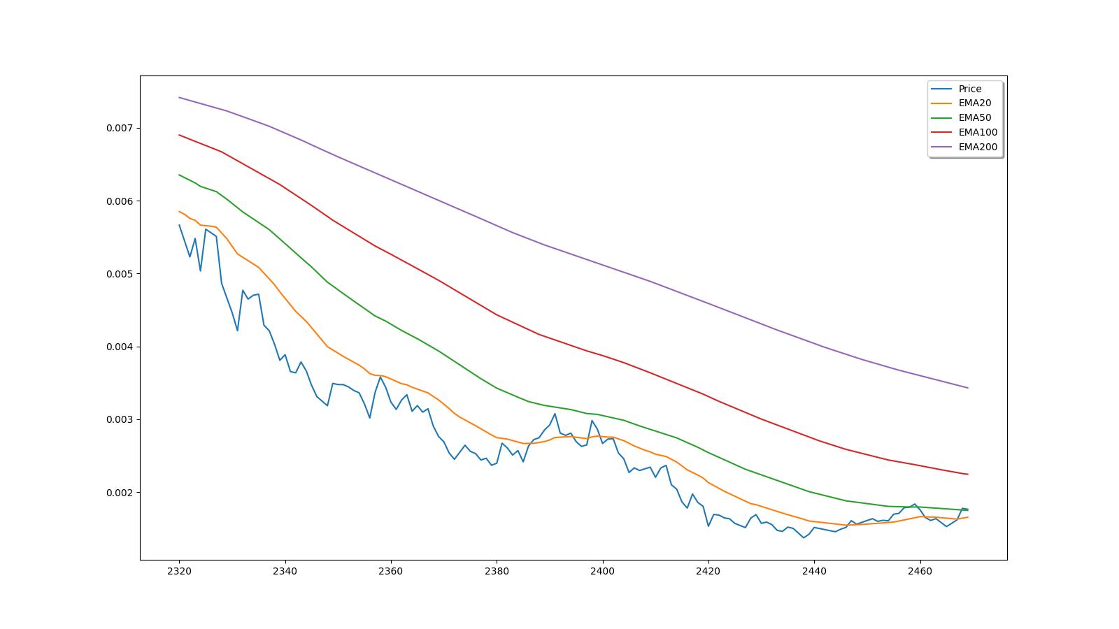 Reserve Rights Exponential Moving Averages