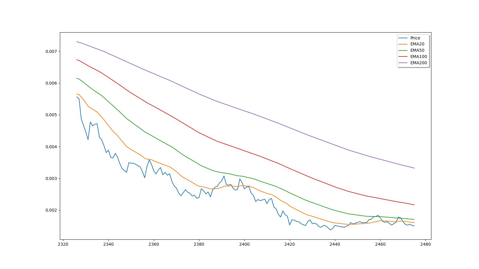 Reserve Rights Exponential Moving Averages
