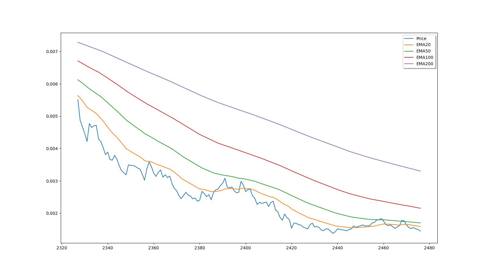Reserve Rights Exponential Moving Averages