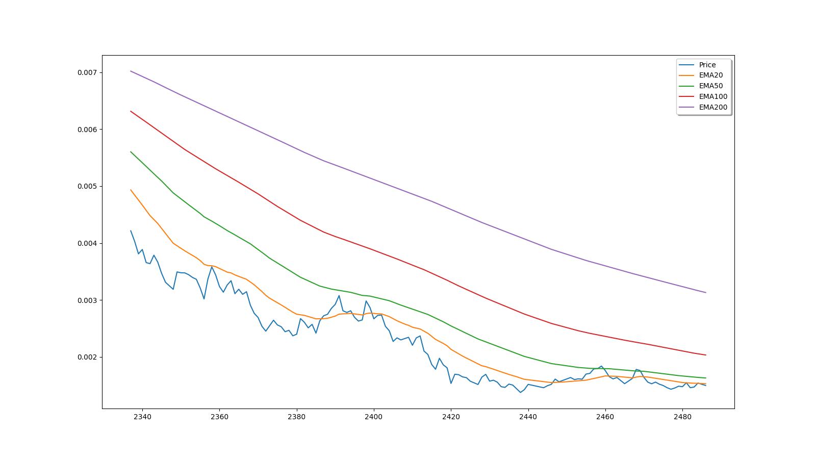 리저브라이트 Exponential Moving Averages