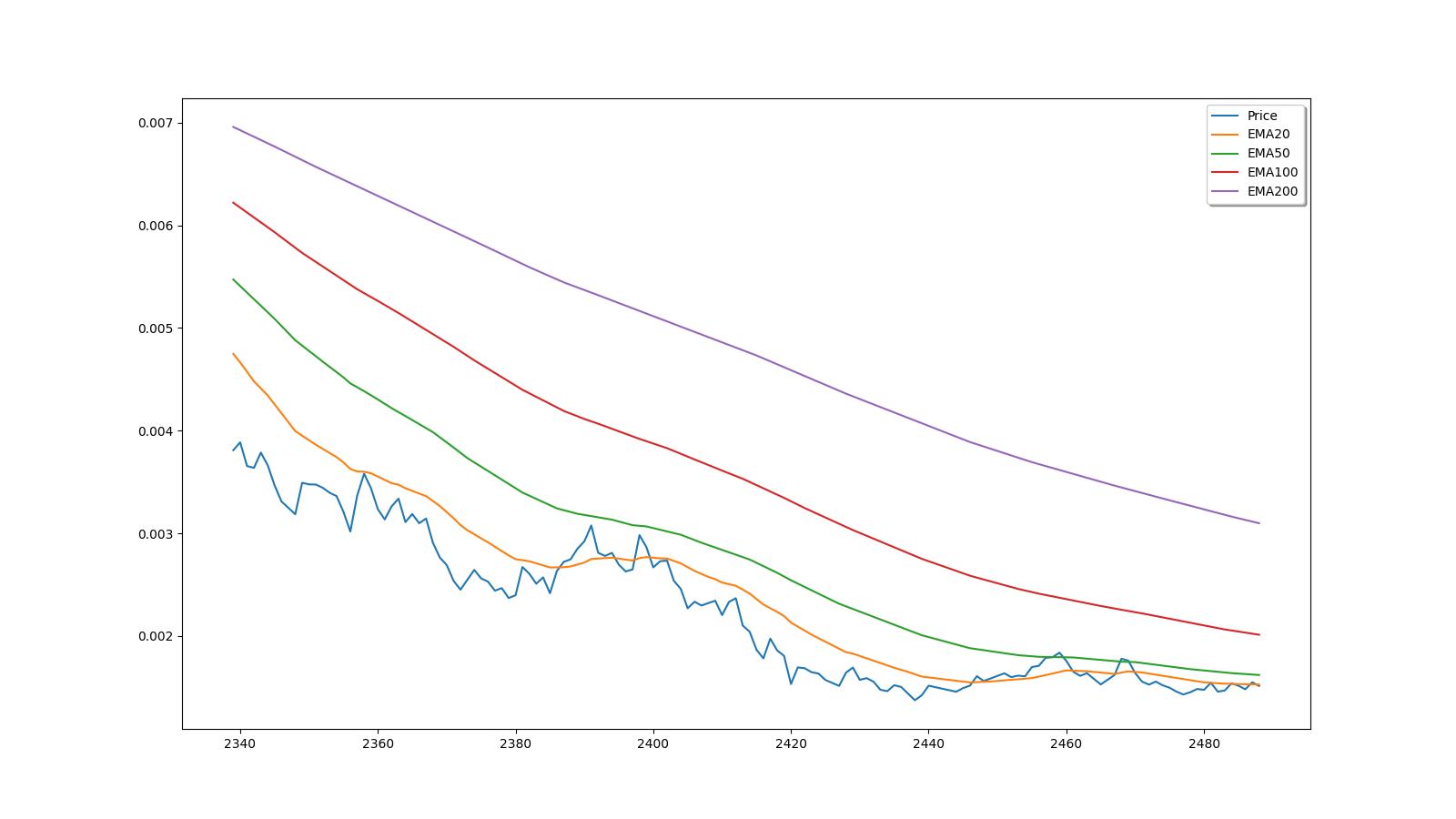 Reserve Rights Exponential Moving Averages