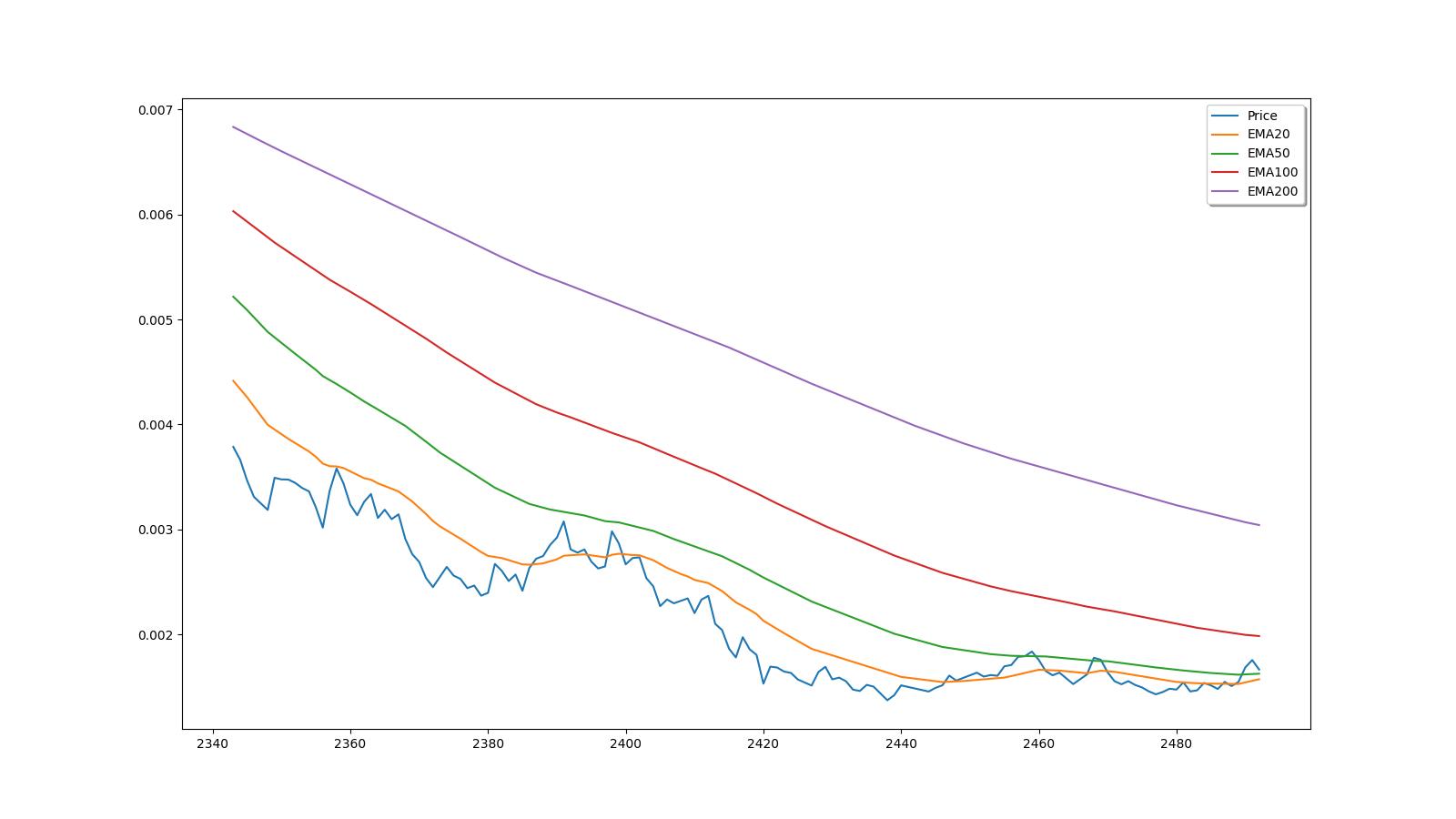 Reserve Rights Exponential Moving Averages