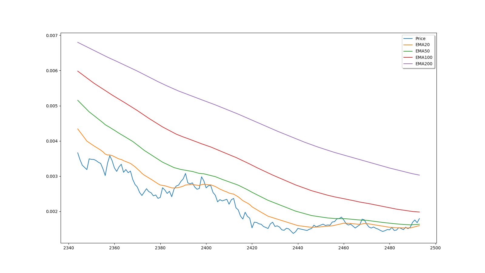 Reserve Rights Exponential Moving Averages
