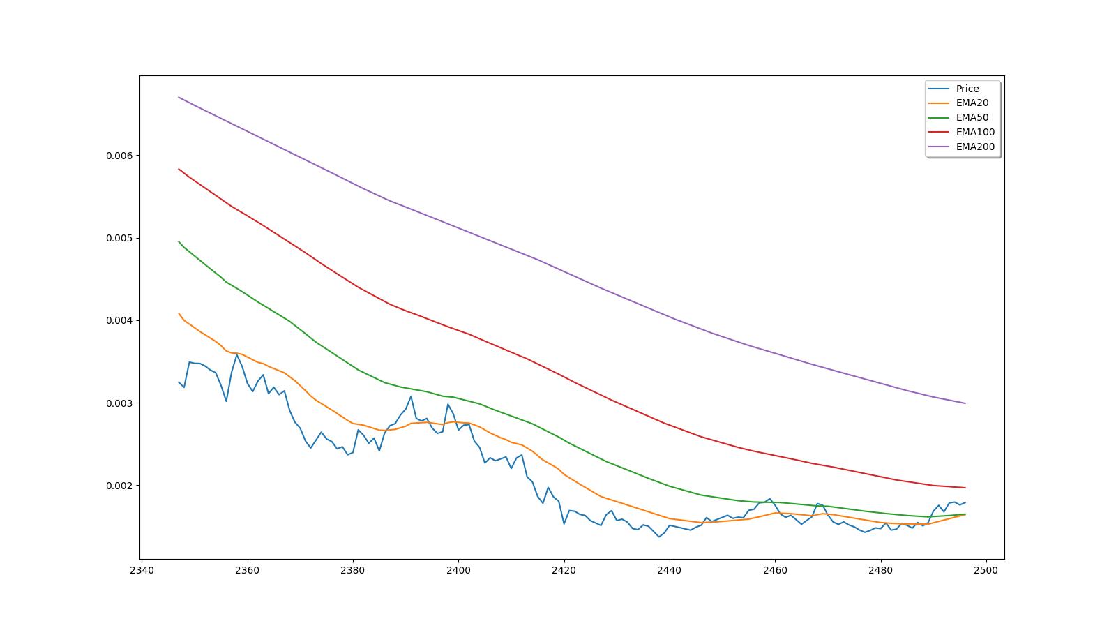 Reserve Rights Exponential Moving Averages