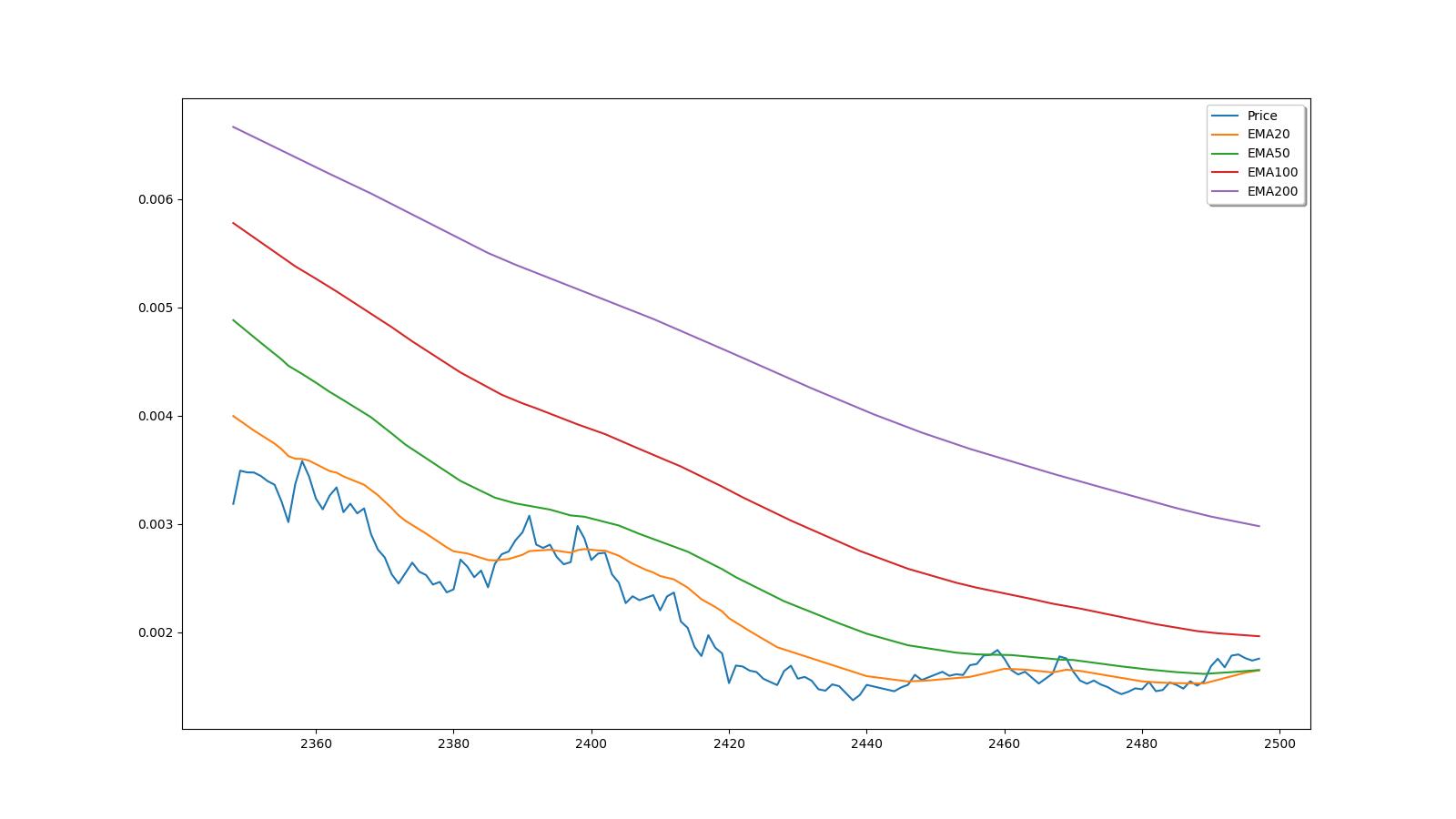 Reserve Rights Exponential Moving Averages