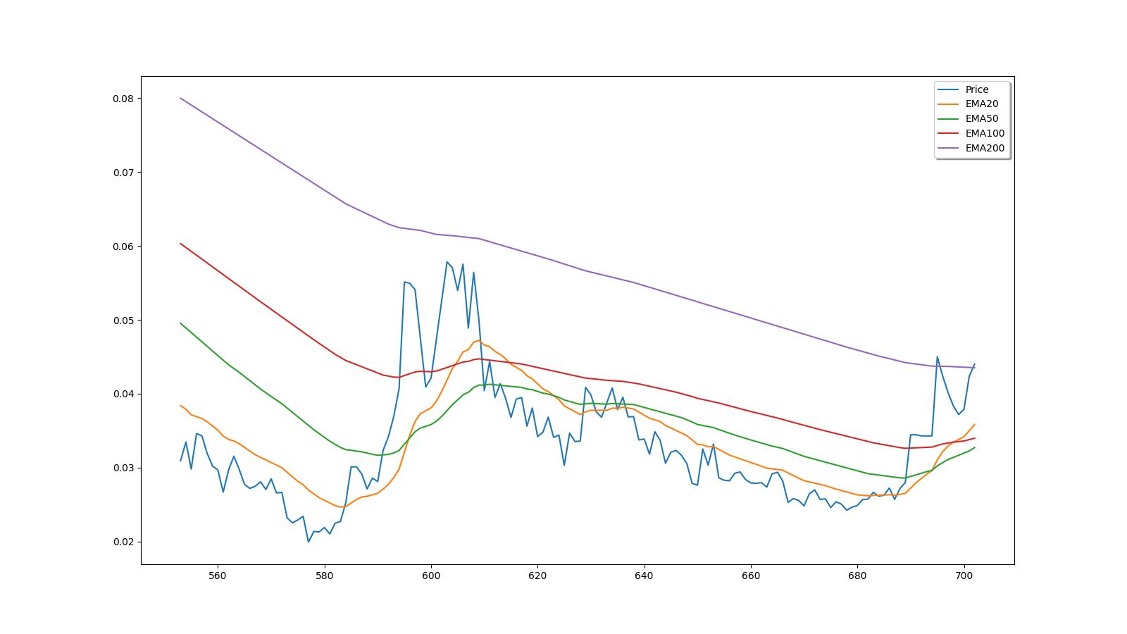 Resistance Dog Exponential Moving Averages