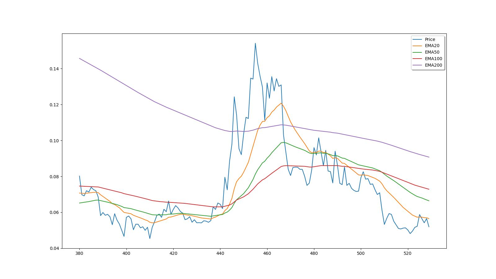 Resistance Dog Exponential Moving Averages