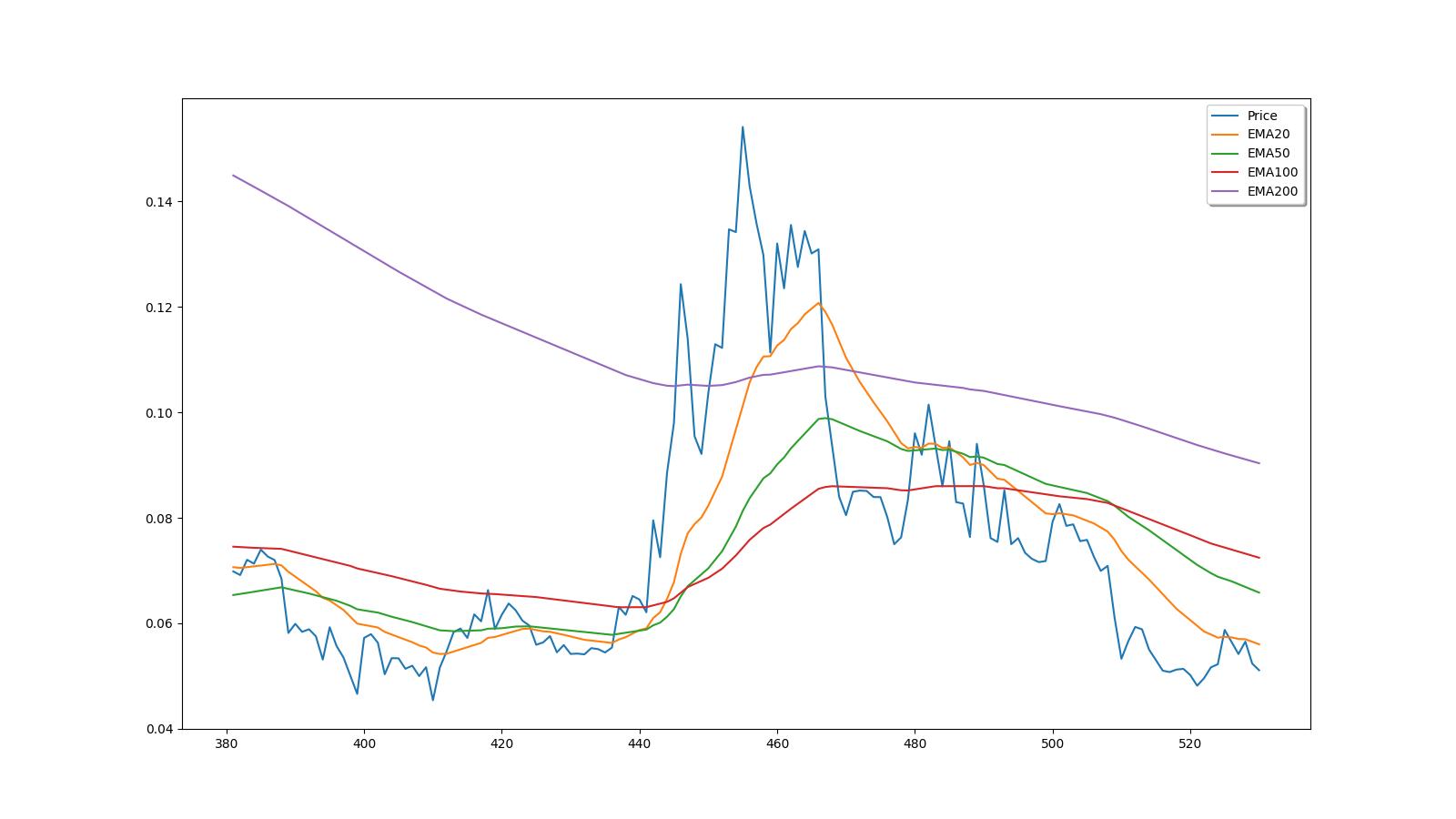 Resistance Dog Exponential Moving Averages