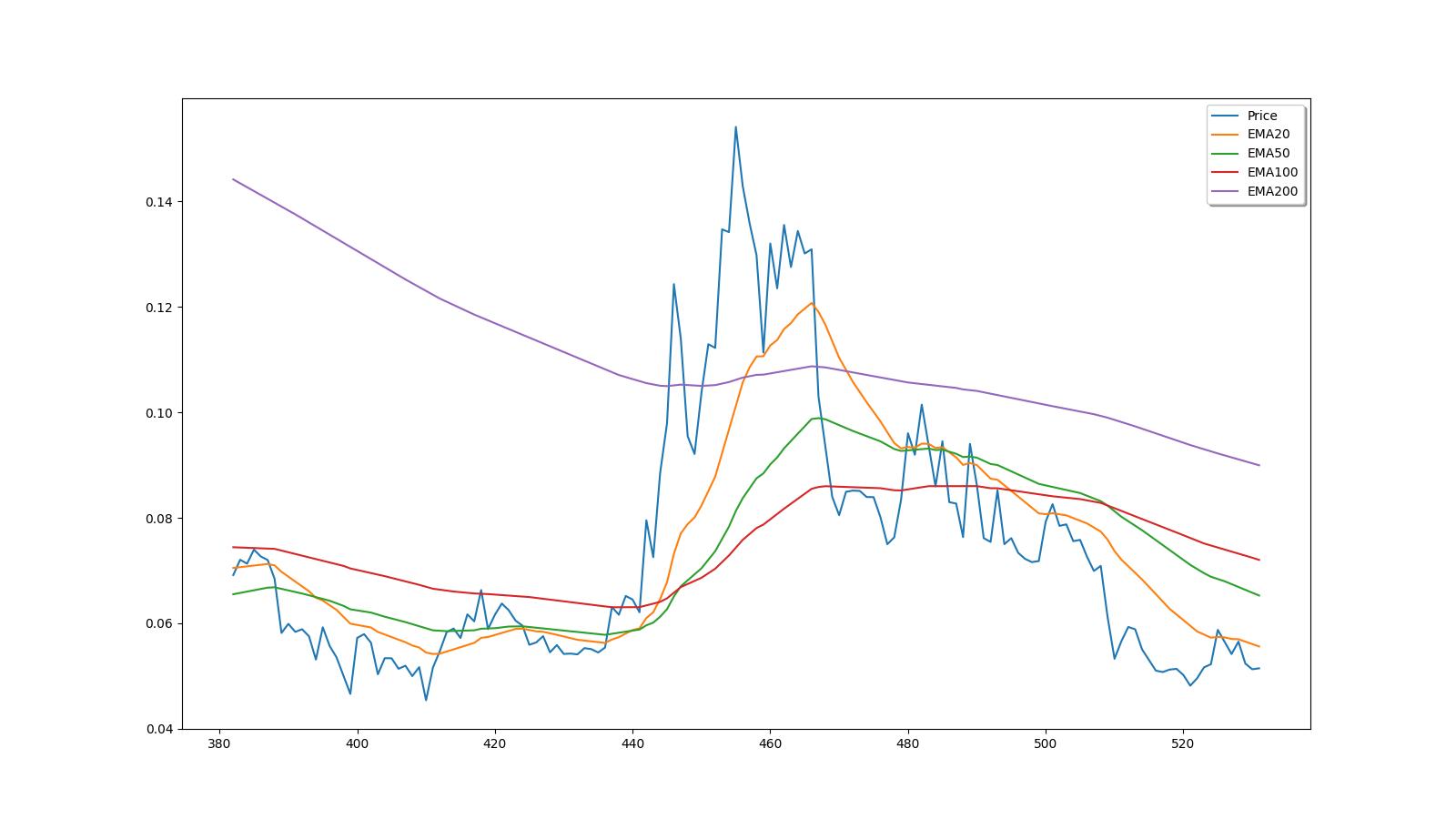 Resistance Dog Exponential Moving Averages