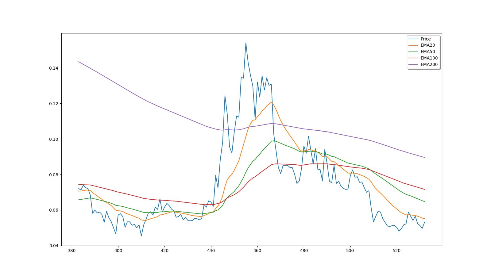 Resistance Dog Exponential Moving Averages