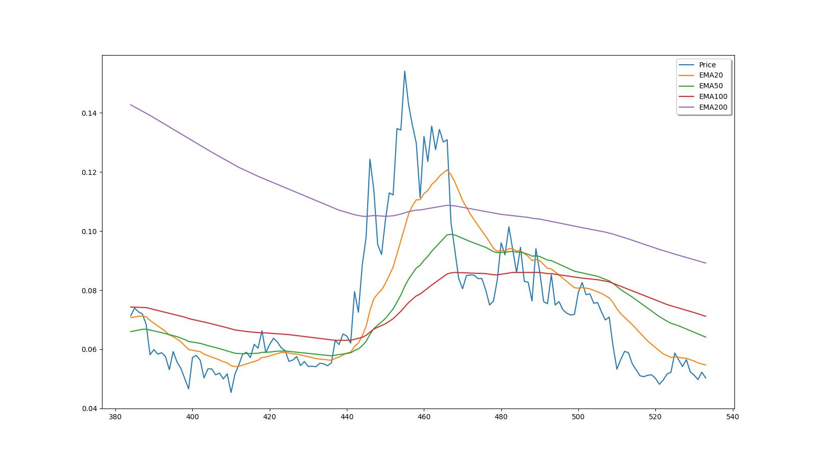 Resistance Dog Exponential Moving Averages