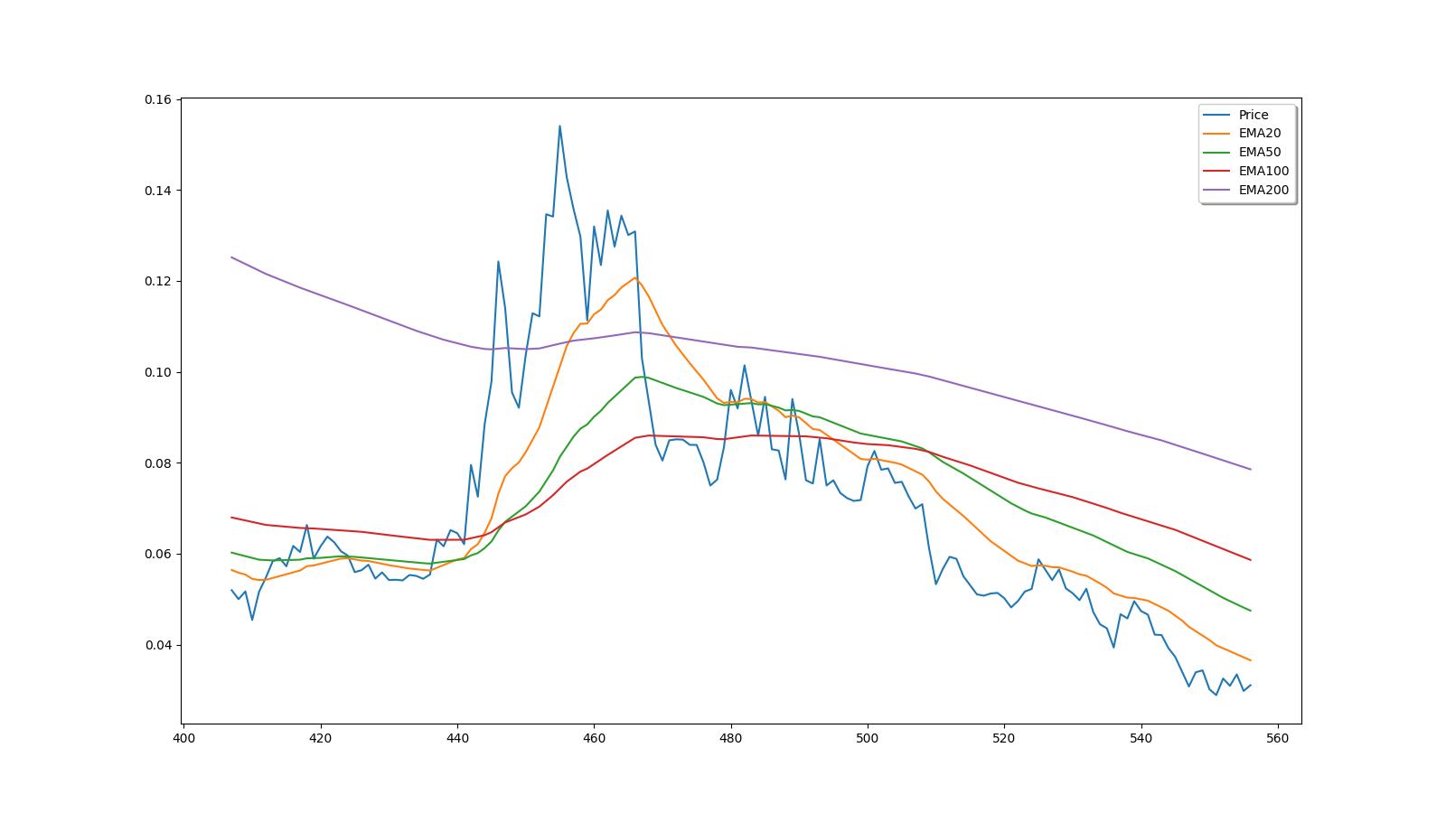 Resistance Dog Exponential Moving Averages