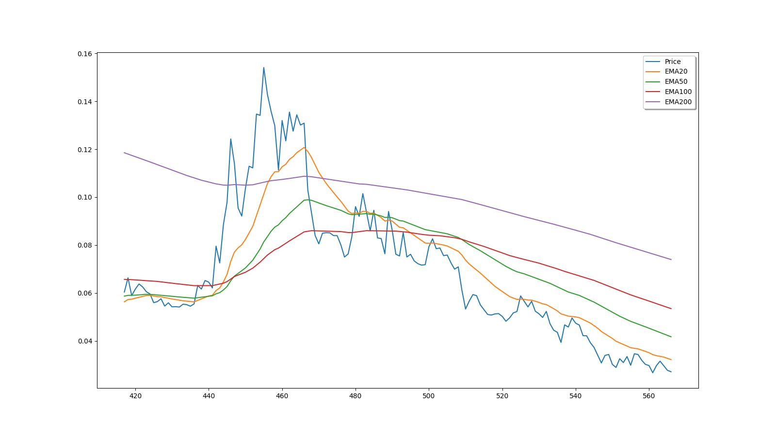 Resistance Dog Exponential Moving Averages