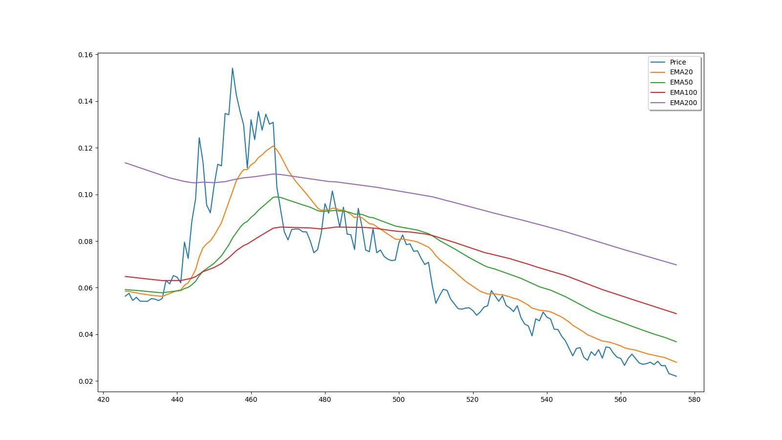 Resistance Dog Exponential Moving Averages