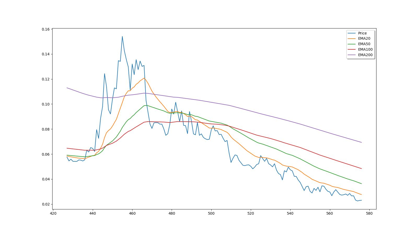 Resistance Dog Exponential Moving Averages