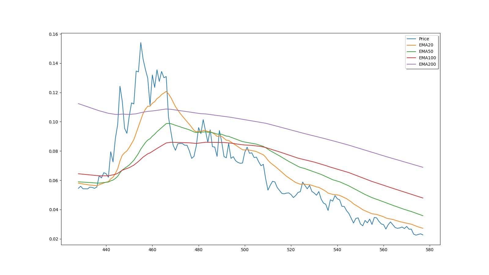 Resistance Dog Exponential Moving Averages