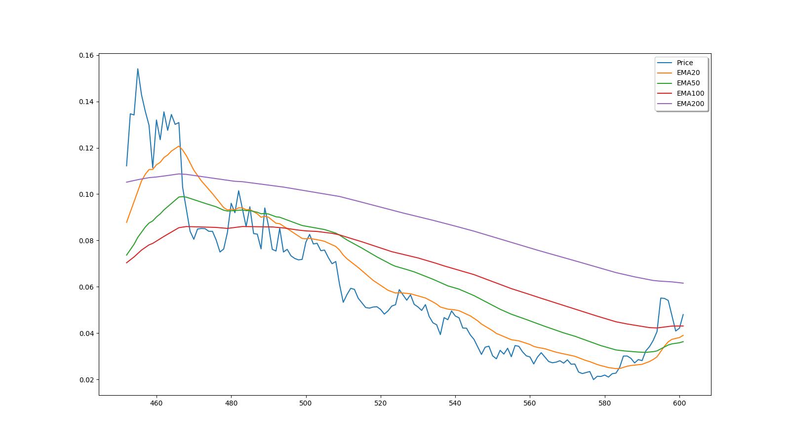 Resistance Dog Exponential Moving Averages
