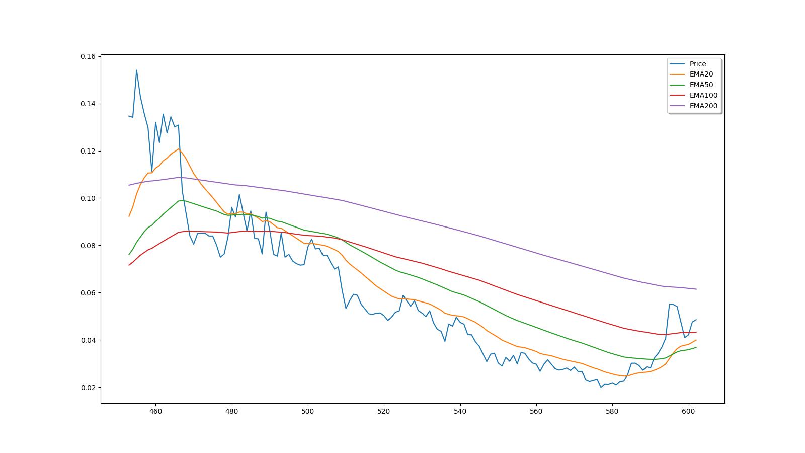 Resistance Dog Exponential Moving Averages