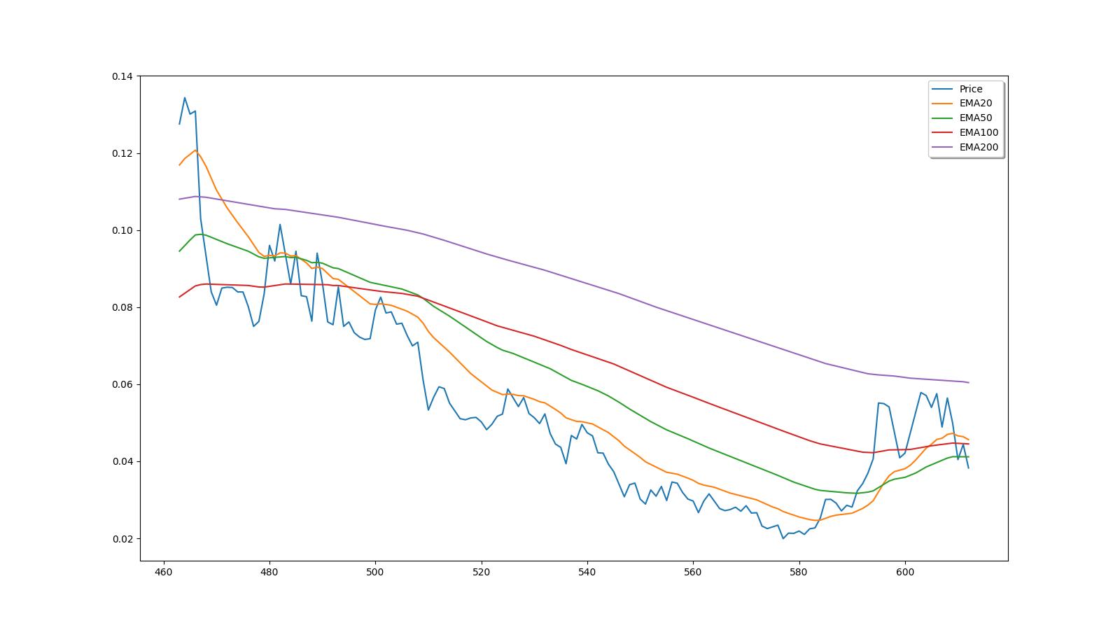 Resistance Dog Exponential Moving Averages