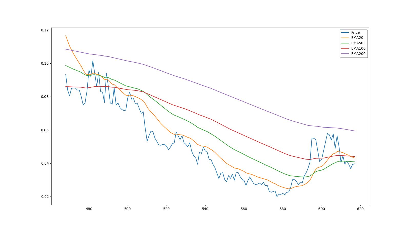 Resistance Dog Exponential Moving Averages