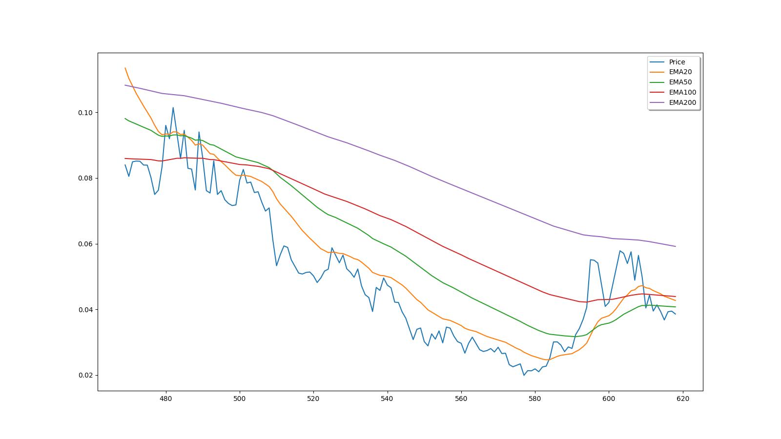 Resistance Dog Exponential Moving Averages